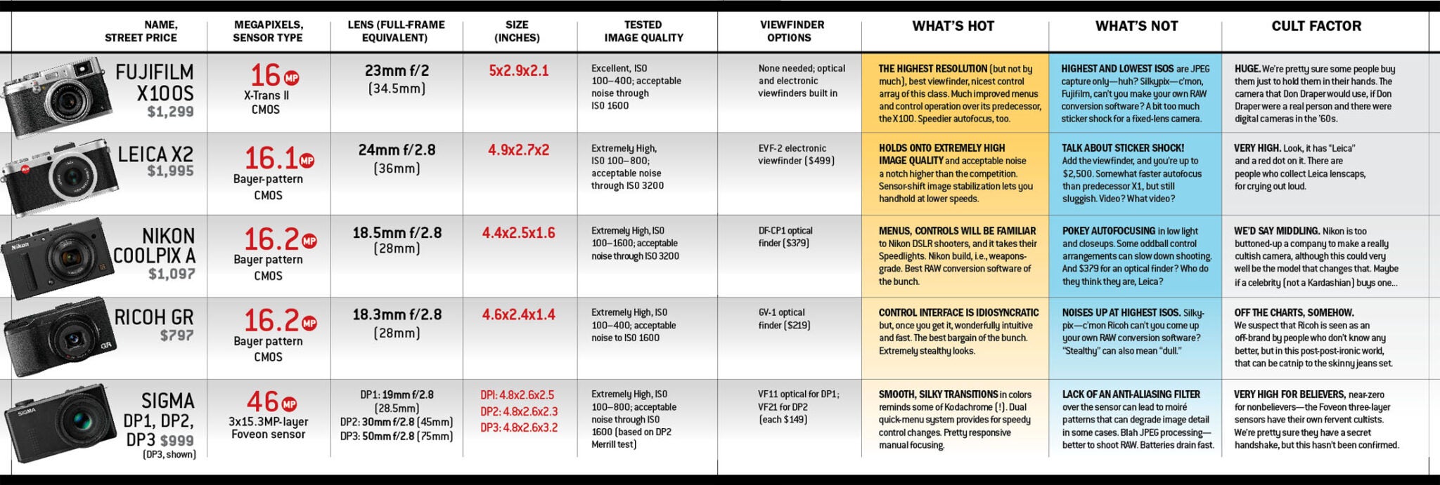 The Best APS-C, Fixed-Lens Compact Cameras | Popular Photography