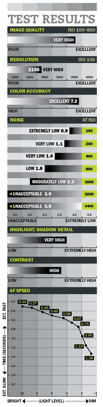 DSLR Test: Canon EOS Rebel T3 | Popular Photography